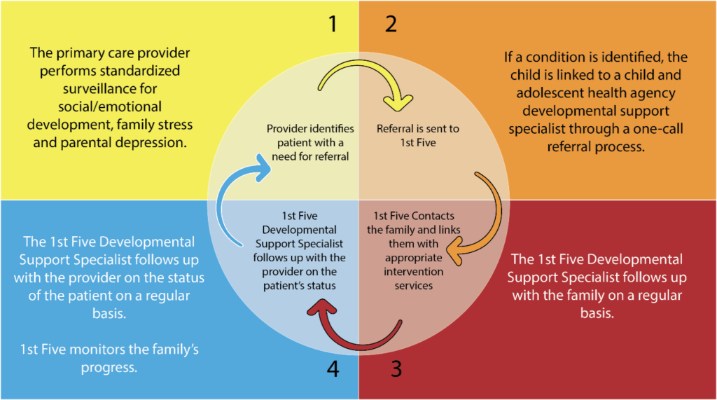 1st Five - Upper Des Moines Opportunity, Inc.