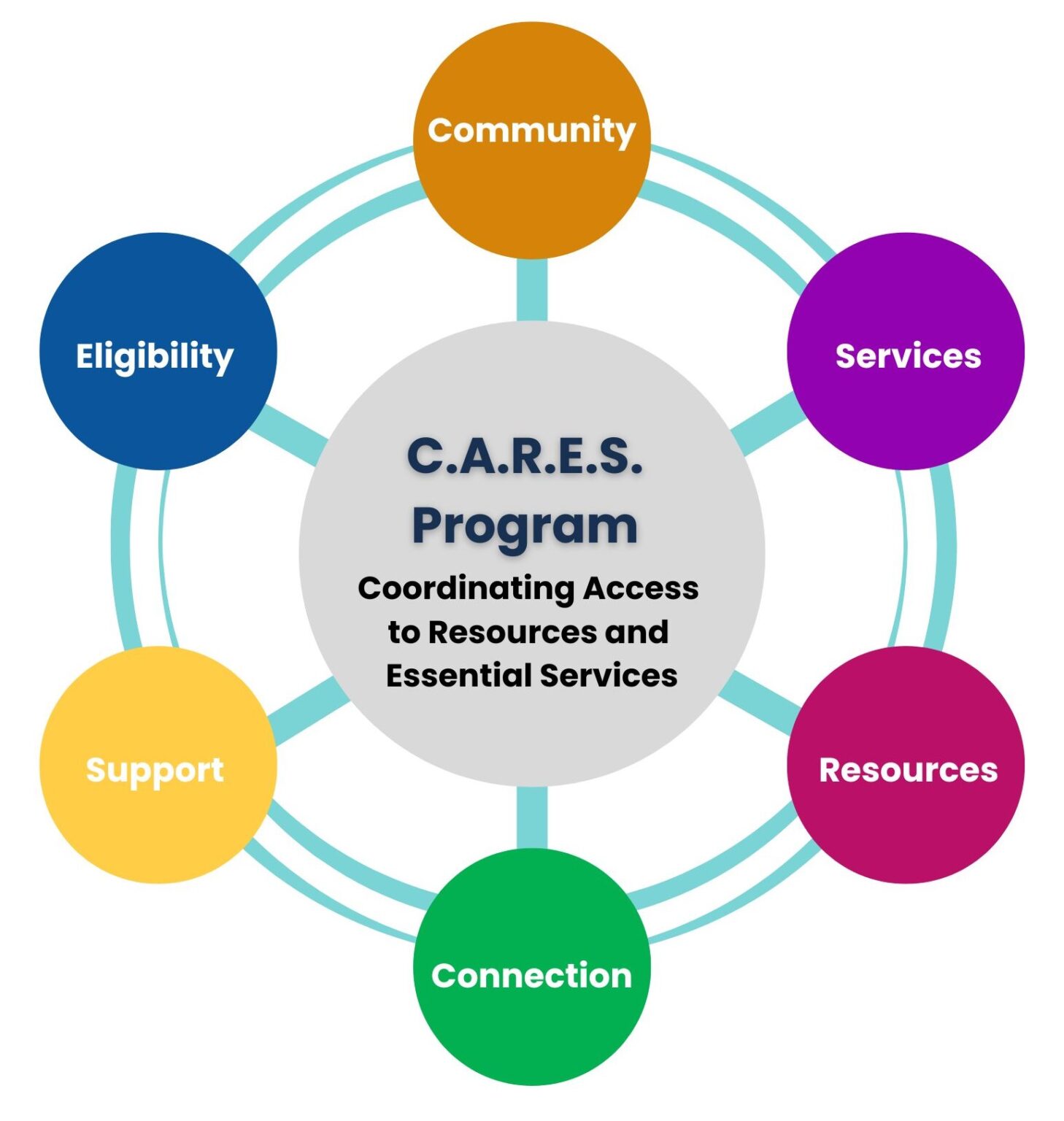 CARES - Coordinated Access and Resource Eligibility - Upper Des Moines Opportunity, Inc.